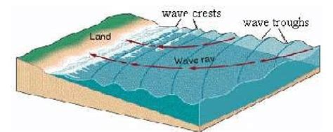 1 Phenomenon Of Ocean Waves Download Scientific Diagram