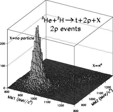 When Two Protons Are Detected The Missing Mass Of The Reaction 2 H 3