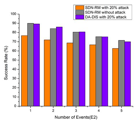 Ml Based Delay Attack Detection And Isolation For Fault Tolerant