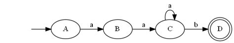 Comparing Regular Expressions And Finite State Machines Random Tech Thoughts