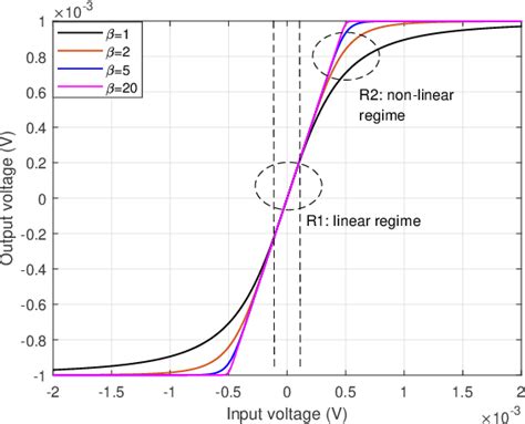 Figure 1 From Waveform Design For Wireless Power Transfer With Power