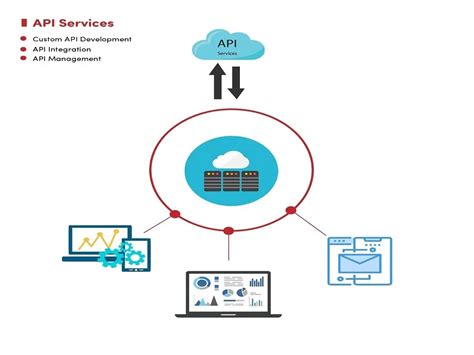 API Integration Expert API Gateway Solution Developer Data Sync Via API Upwork