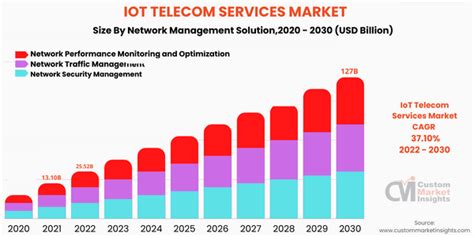 Global Iot Telecom Services Market Size Trends Share 2030
