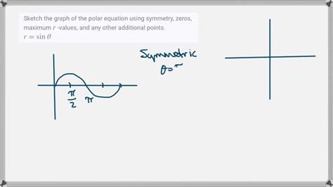 Solvedsketch The Graph Of The Polar Equation Using Symmetry Zeros