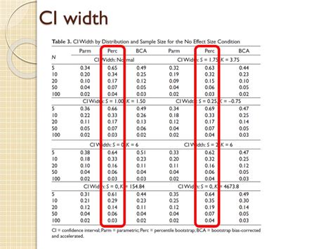 Ppt Methods For Estimating Confidence Intervals In Anova A Comparative Analysis Powerpoint