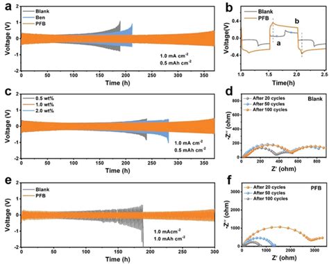 A Cycling Performance Of Nana Symmetric Cells With Various Download Scientific Diagram