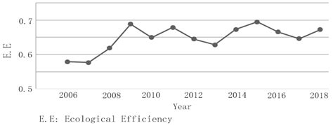 Research On Spatial Correlation Evolution Of Marine Ecological Efficiency Based On Social