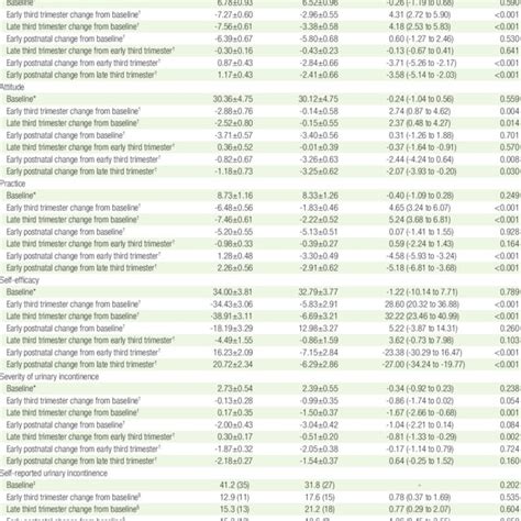 Generalized Estimating Equations Models Parameter For Pelvic Floor