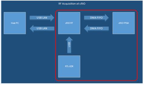 Using Rtl Sdr With Labview Chapter 2 Labview Rt Ni Community