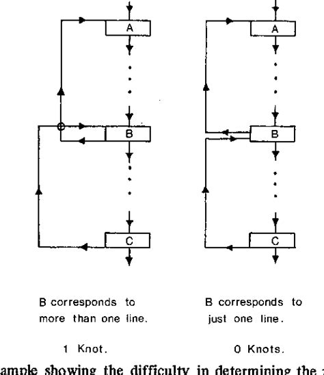 Figure 1 From A Measure Of Control Flow Complexity In Program Text