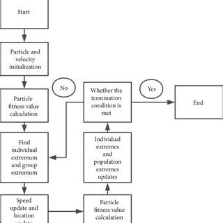 PSO Algorithm Optimization Flow Chart Download Scientific Diagram