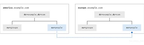 Planning And Designing Directory Server Red Hat Directory Server 12