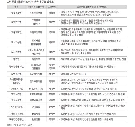 고령친화 생활환경 마련을 위한 건축도시 정책개선 방향 Auri Brief 발간물 건축공간연구원