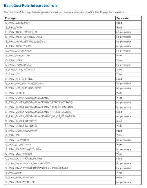Apex Powerscale Customer Apex Account Permissions Dell Us