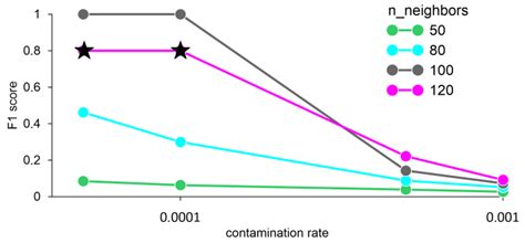Anomaly Detection In Biological Early Warning Systems Using Unsupervised Machine Learning