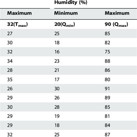 Meteorological Variables With Observed Minimum And Maximum Daily Values