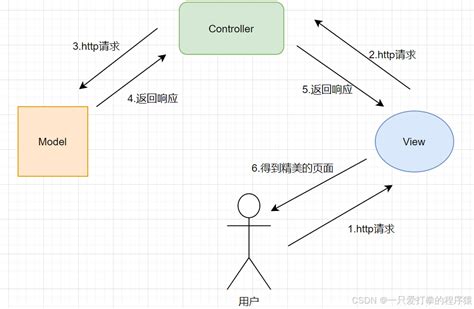【springboot】初学springmvc必备知识详解spring Boot Mvc Csdn博客