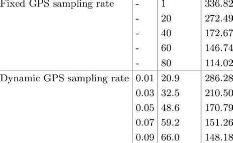 Energy Consumption According To The Gps Sampling Rate Method λ Asr S