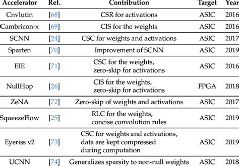 Comparison Of Accelerators That Exploit Sparsity Download Scientific