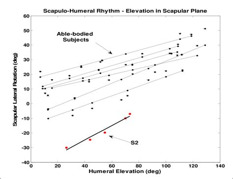 8 Scapulohumeral Rhythm Plotted As Scapular Lateral Rotation Angle Vs