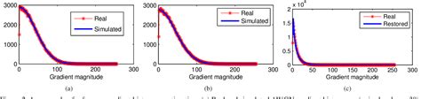 Figure 2 From Texture Enhanced Image Denoising Via Gradient Histogram
