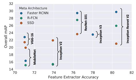 Lựa Chọn Mô Hình Object Detectors Phạm Duy Tùng Machine Learning Blog