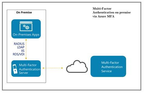 Azure Multi Factor Authentication Or Azure Mfa Ammar Hasayen
