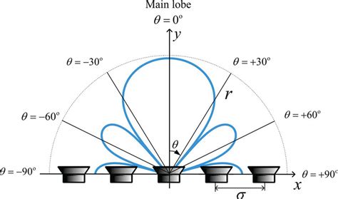 Illustration Of A Differential Loudspeaker Array With A Fourth Order Download Scientific