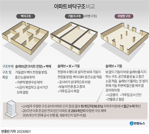 불신 쌓이는 ‘무량판 아파트… “주차장·주거동 전혀 달라”