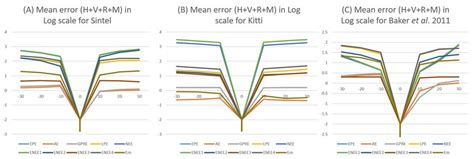 Mean Error Y − Axis In Log Scale For All Metrics Between Gt And