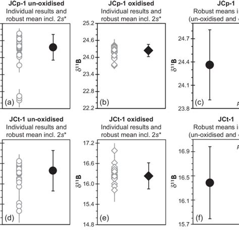 Summary Of Robust Mean δ 11 B And Robust Standard Deviation 2s Of Download Scientific
