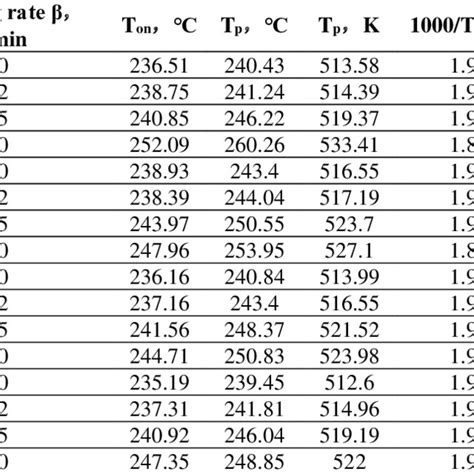 Variation Of Storage Modulus Loss Modulus And Oscillation Stress With