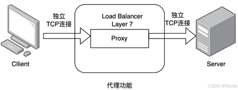 haproxy七层代理 haproxy 7层反向代理 csdn博客