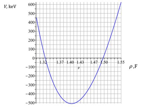 Plot Of Electron BE For 1 3 F