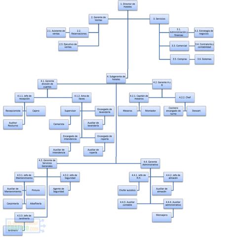 Organigrama Completo De Un Hotel Hot Sex Picture