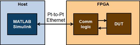 FPGA In The Loop Simulation MATLAB Simulink