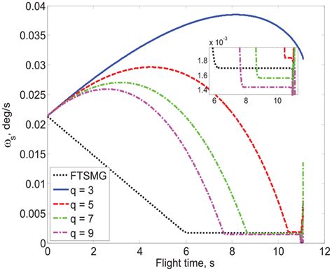 Total Missile Commanded Acceleration In Case 1 Download Scientific Diagram
