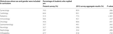 Sex And Gender In Medical Curriculum Download Scientific Diagram