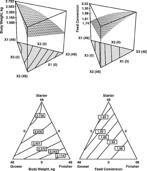 Three Dimensional Response Surfaces And Two Dimensional Contour Plots Download Scientific