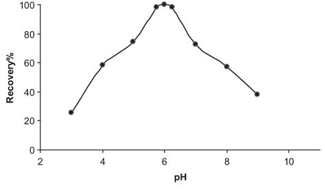 Effect Of Ph On Recovery Of Pbii Ions Conditions 100 Lg Of Pbii Download Scientific