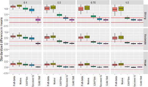 Figure From An Improved Doubly Robust Estimator Using Partially Recovered Unmeasured Spatial