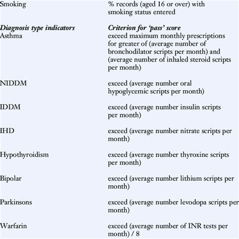 Data Quality Indicators Download Table