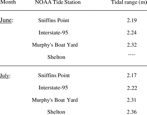 Average Monthly Tidal Ranges From The NOAA Stations For The Months Of Download Scientific