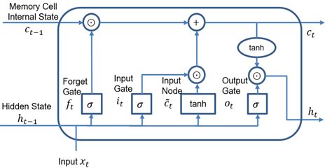 Computing The Hidden State In An LSTM Model Download Scientific Diagram