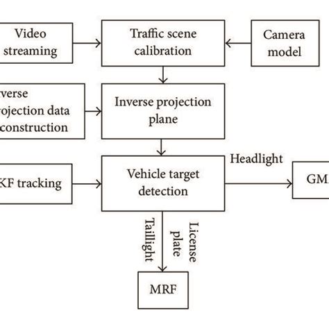 Main Flow Of Proposed Algorithm Download High Quality Scientific Diagram