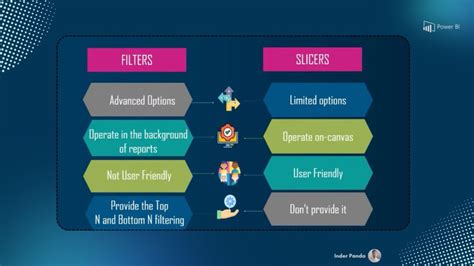 Inder Panda On Linkedin Dataanalyst Businessanalyst