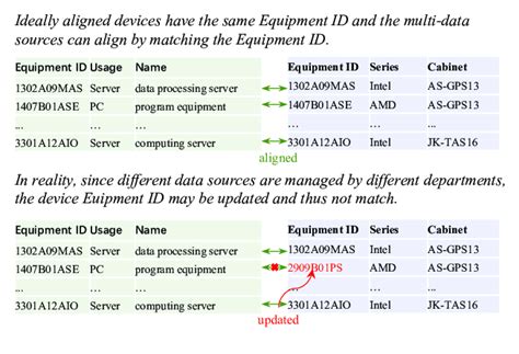 power equipment data inconsistency entries of the same device in