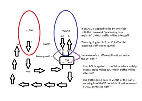 Vlan And Svi