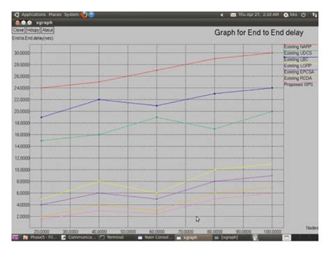 graphical result for the nodes vs the end to end delay download