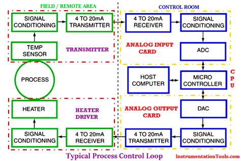 How Process Control Loop Works Instrumentation Tools